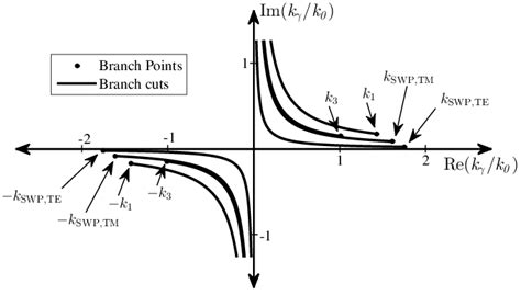 locations of the branch points and branch cuts on the complex kγ plane download scientific