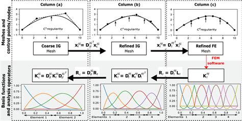 link between iga and fem column a the initial ig discretization download scientific diagram
