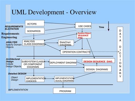 PPT UML Diagrams Sequence Diagrams The Requirements Model And The
