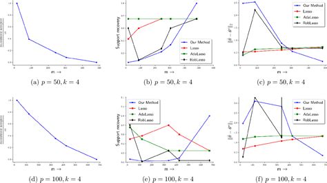 figure 2 from outlier robust estimation of a sparse linear model using invexity semantic scholar