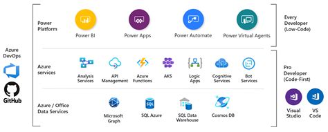 rapid application development with microsoft power platform and azure microsoft power platform blog