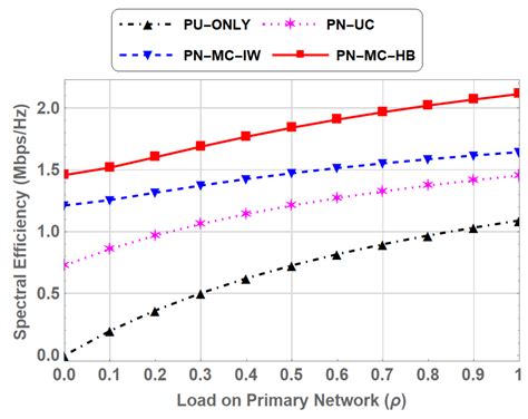 sensors free full text analysis of efficient spectrum handoff in a multi class hybrid