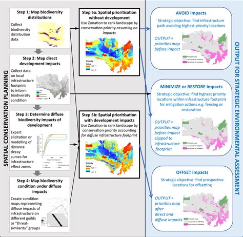 framework for using outputs of spatial conservation prioritization download scientific diagram