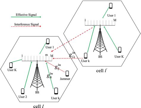 multicell massive mimo uplink system model under a jamming attack download scientific diagram