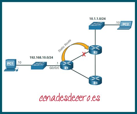 Introducción al Routing Enrutamiento CCNA desde Cero