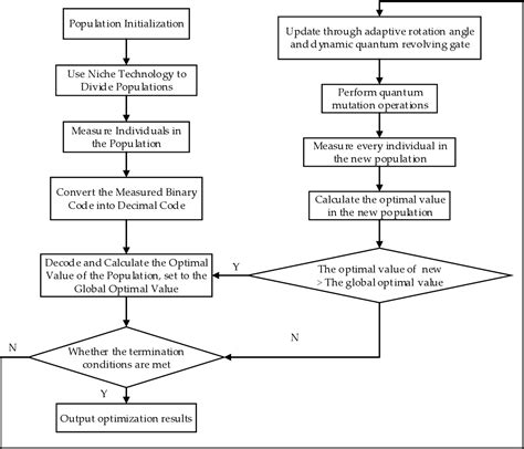 figure 1 from dual resource constrained flexible job shop scheduling based on improved quantum