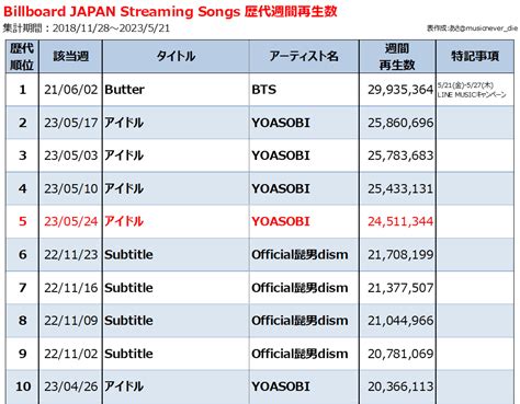 あさブログBillion Hits 管理人 on Twitter YOASOBIアイドル5 24公開週Billboard