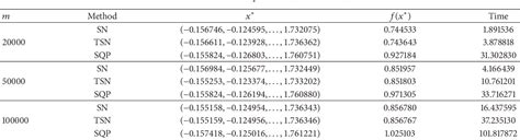 table 1 from a spline smoothing newton method for distance regression with bound constraints