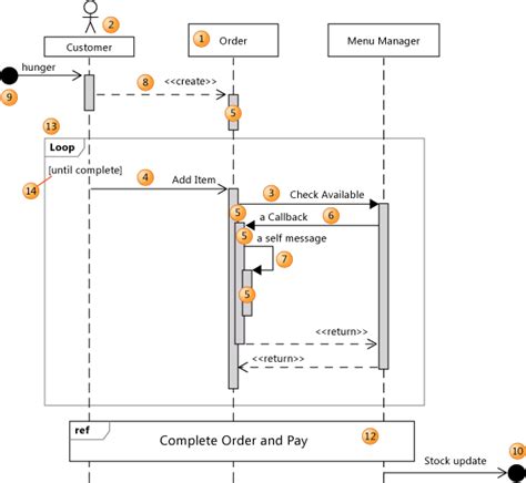 how do you show instantiation in a uml sequence diagram stack overflow