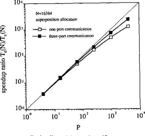 figure 1 from parallel fft algorithms using radix 4 butterfly computation on an eight neighbor