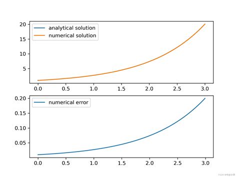 四阶龙格库塔法求解微分方程【matlab c】 四阶龙格库塔matlab csdn博客