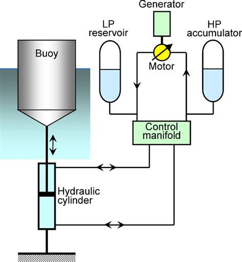 schematic representation of the hydraulic pto of a heaving wave energy download scientific