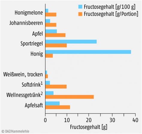 Was Darf Ich Bei Gicht Essen Tabelle Deutschland Bioenergy Capital De