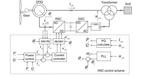 voltage oriented vector control scheme for the rsc of a dfig based wts download scientific diagram