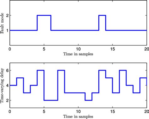 figure 1 from reliable control of discrete time piecewise affine time delay systems via output