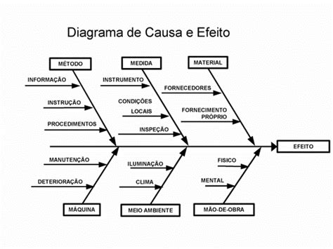 Como utilizar o Diagrama de Causa e Efeito Ishikawa Vídeo Exemplo