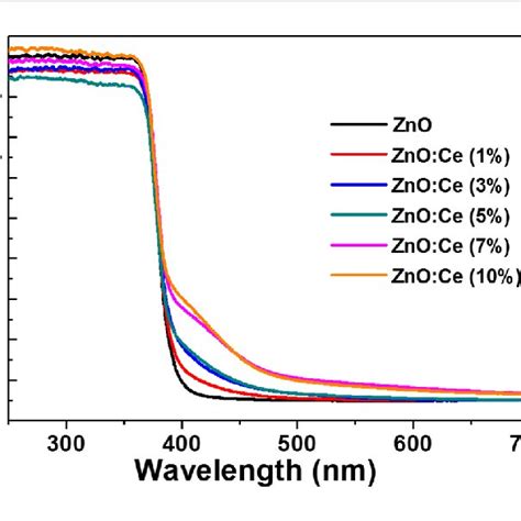 Room Temperature UV Visible Diffuse Reflectance Spectra Of ZnO And
