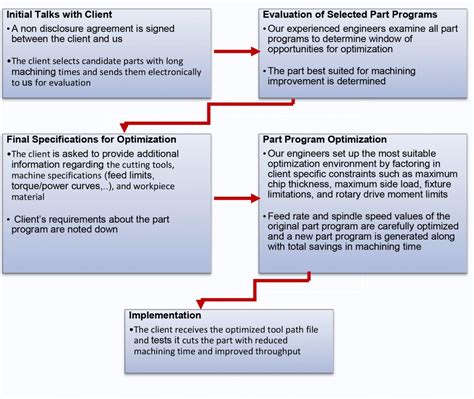 complete part optimization manufacturing automation labs