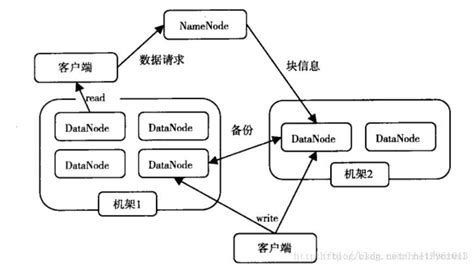 hadoop中hdfs的体系结构和读写过程 hdfs在hadoop体系结构中的角色 csdn博客