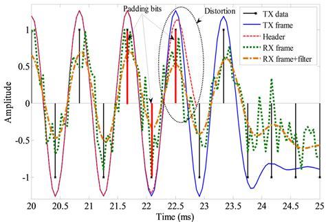 estimation of two dimensional correction factors for min sum decoding of regular ldpc code