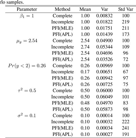 table 1 from parametric fractional imputation using adjusted profile likelihood for linear mixed