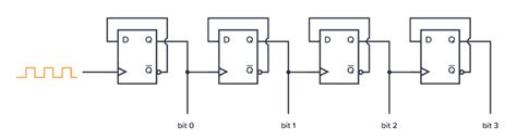 What Is A Binary Counter