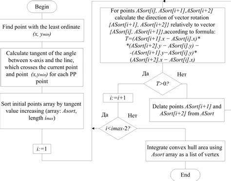 graham scan algorithm for convex hull determination download scientific diagram