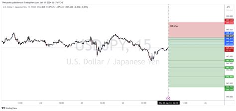 Fx Usdjpy Chart Image By Tpmiyambo Tradingview