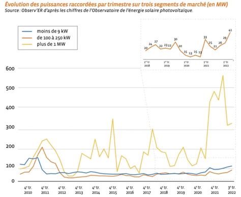 Novembre 2023 Filière Photovoltaïque Chiffres Clés en France et