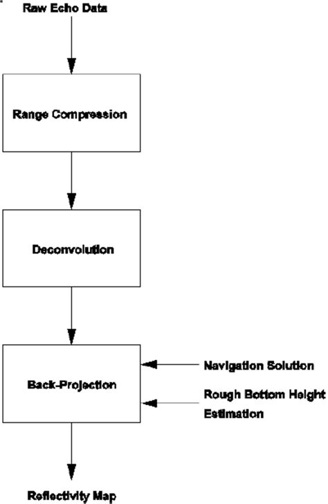 back projection algorithm signal flow diagram download scientific diagram