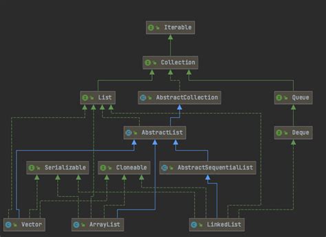 java集合【12】——— arraylist，linkedlist，vector的相同点与区别是什么？ 第十六封 博客园