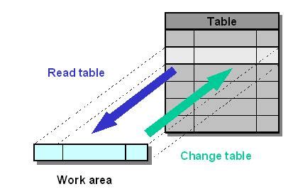 Abap Internal Tables Sapcodes