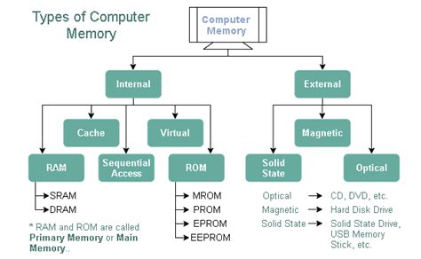 types of computer memory tutorialsmate