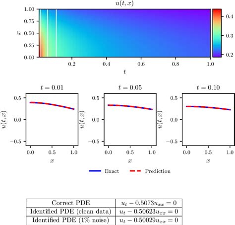 figure 21 from deep neural network methods for solving forward and inverse problems of time