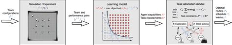 learning task requirements and agent capabilities for multi agent task allocation barton