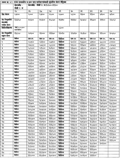 7th Pay Matrix Table Maharashtra
