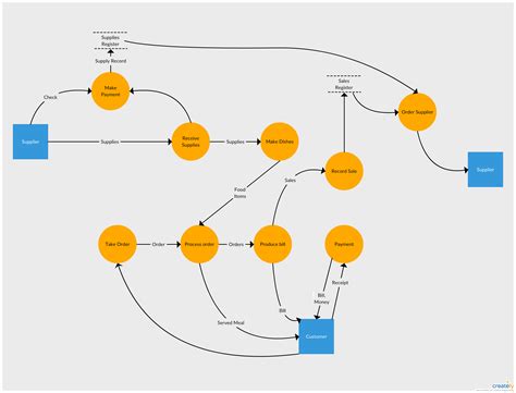 Data Flow Diagram Level Examples Data Flow Model Diagr