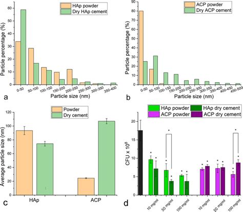 Comparative Particle Size Distribution Histograms A And B And
