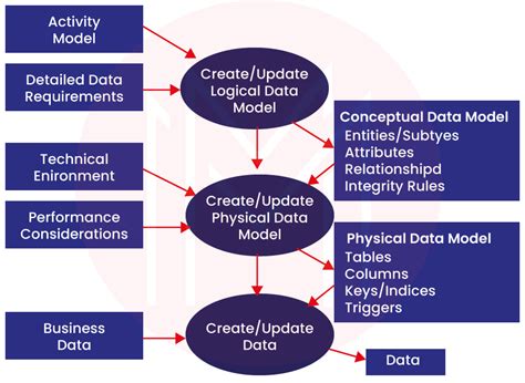 what is big data modeling a beginner s guide to data modeling