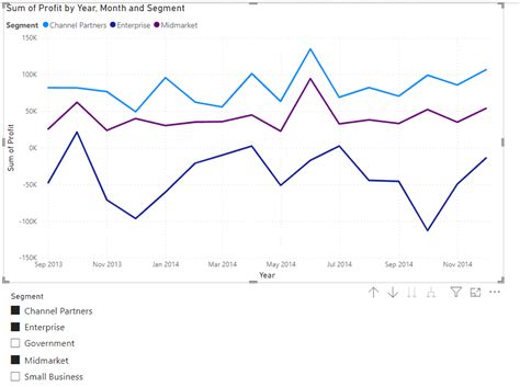 How To Add Multiple Lines In Power BI Line Chart