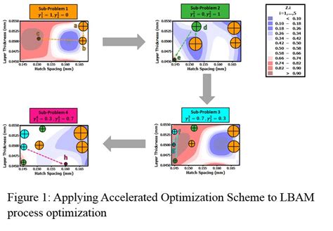 process optimization cavs