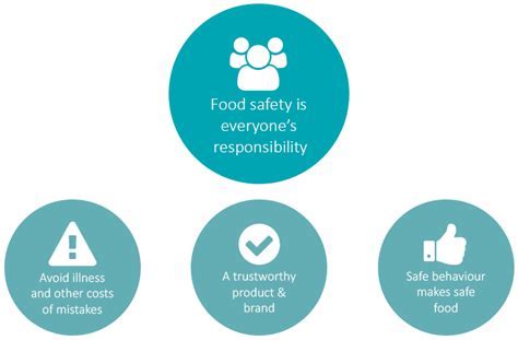 Food Safety Culture Checklist Recipes