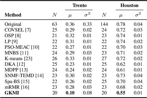 table 1 from unsupervised band selection for hyperspectral datasets by double graph laplacian