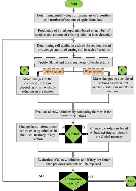 farmland fertility algorithm flowchart equation 9 and 10 evaluates download scientific