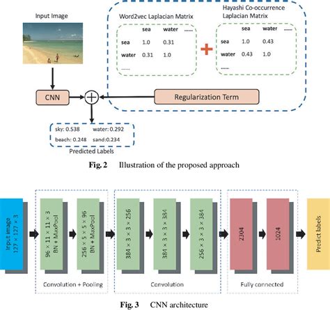 figure 3 from completion of missing labels for multi label annotation by a unified graph