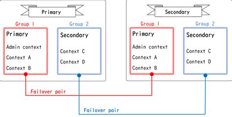 Configure ASA Active Active Failover In Firepower 4100 Series Cisco