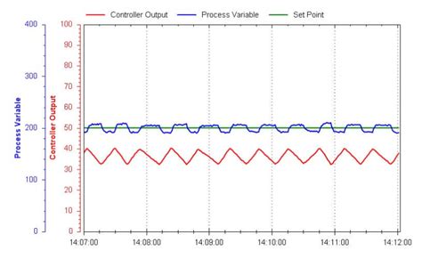 pid controller loop tuning questions and answers