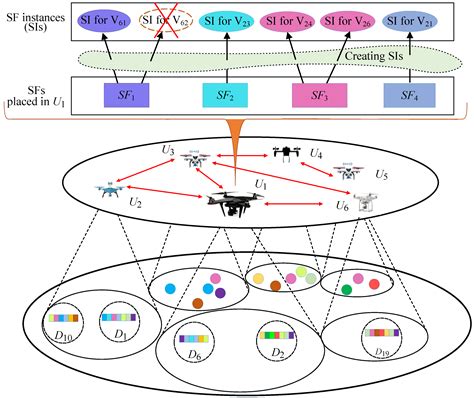 drones free full text joint trajectory planning service function deploying and dag task