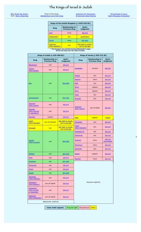 Chart Of The Kings Of Israel And Judah DocsLib