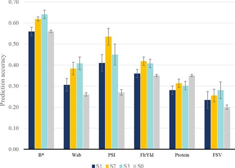 frontiers improved multi trait prediction of wheat end product quality traits by integrating